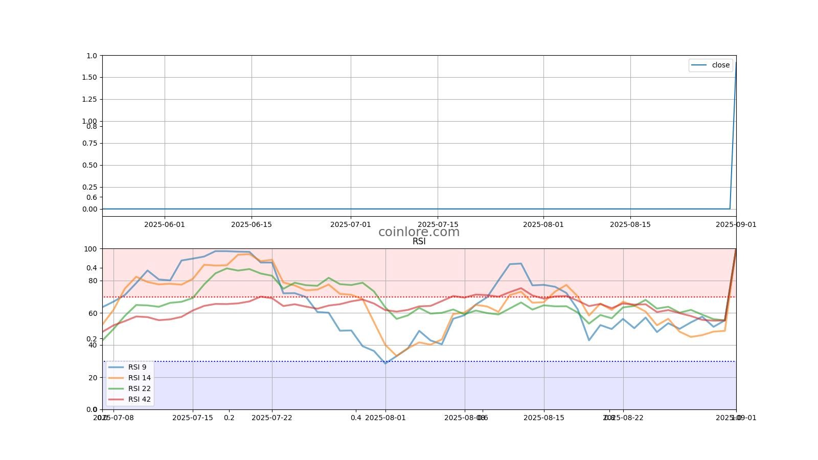 Cuminu RSI indicator