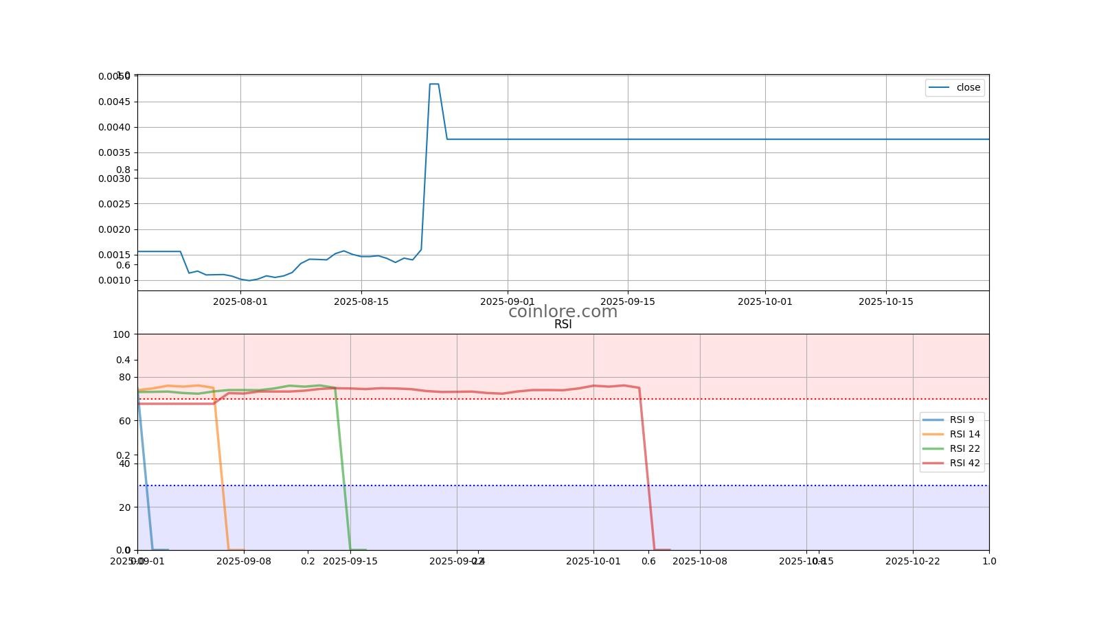 Curate RSI indicator