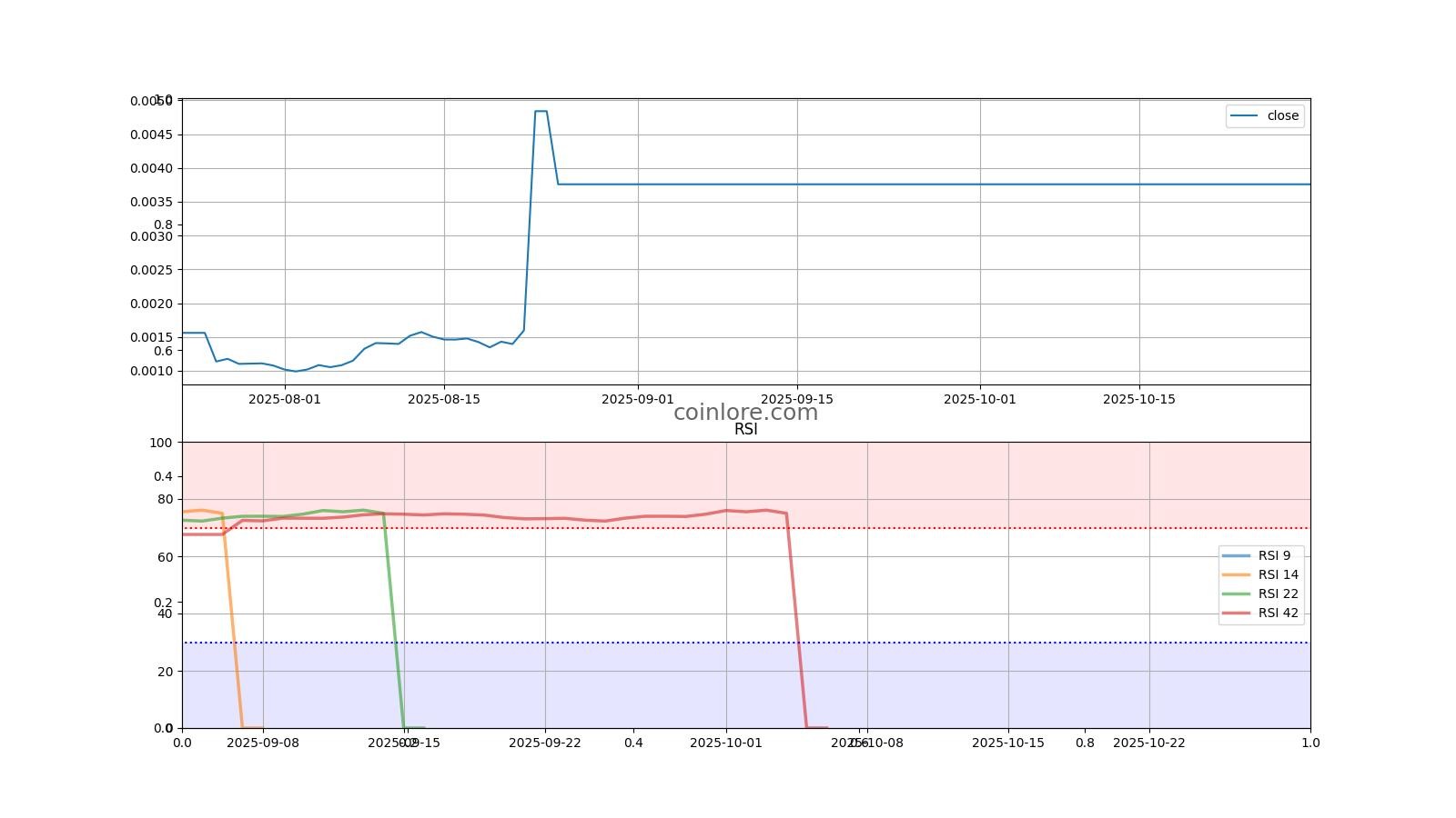 Curate RSI indicator