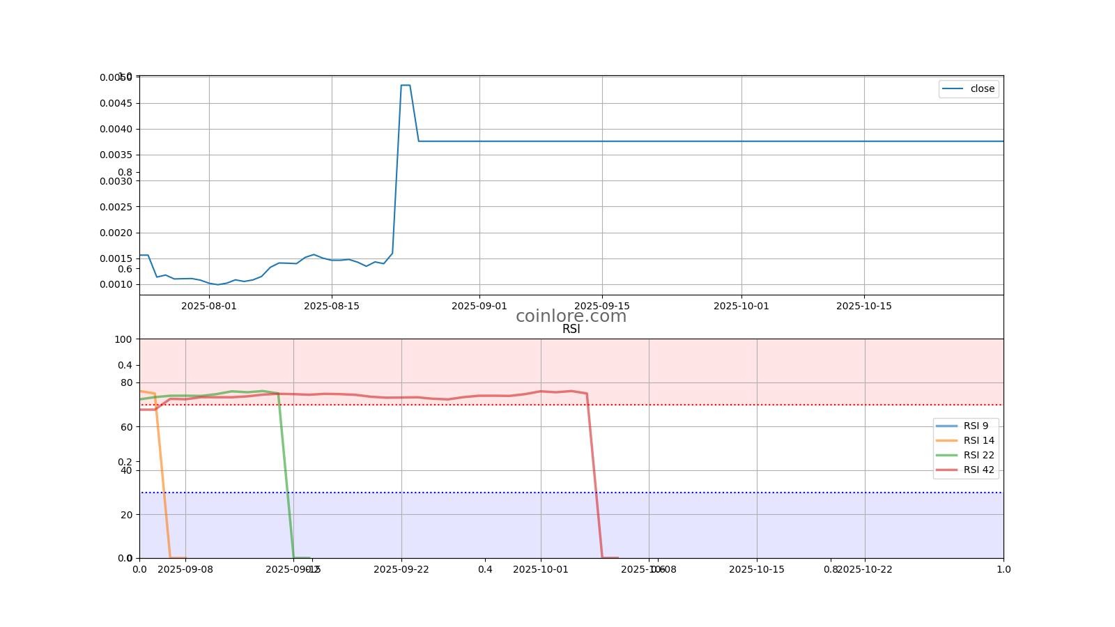 Curate RSI indicator