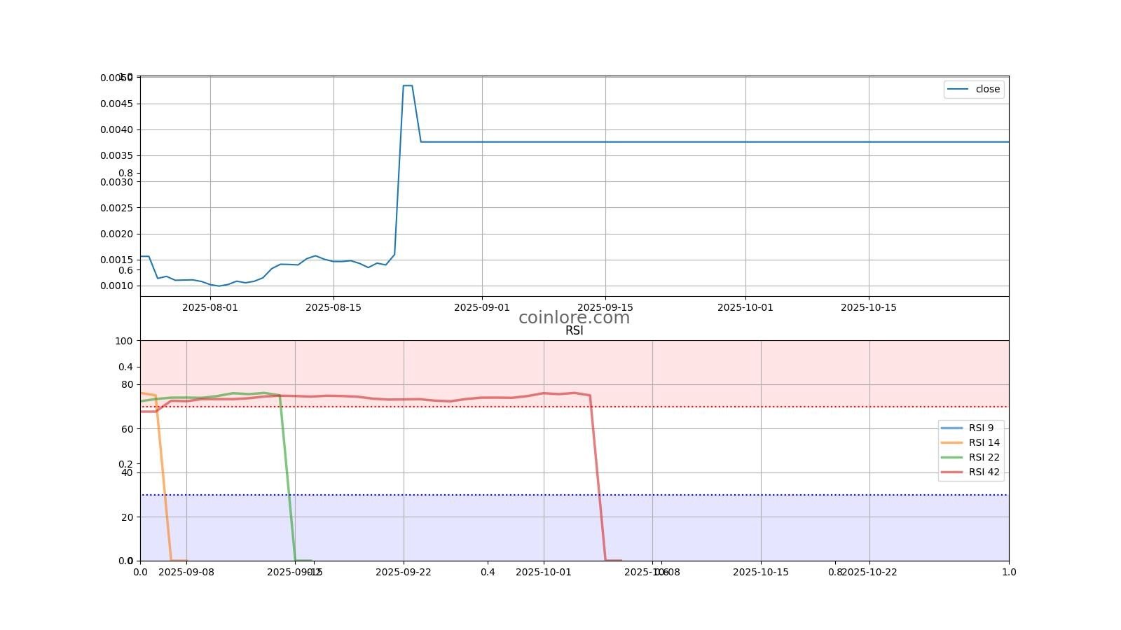 Curate RSI indicator