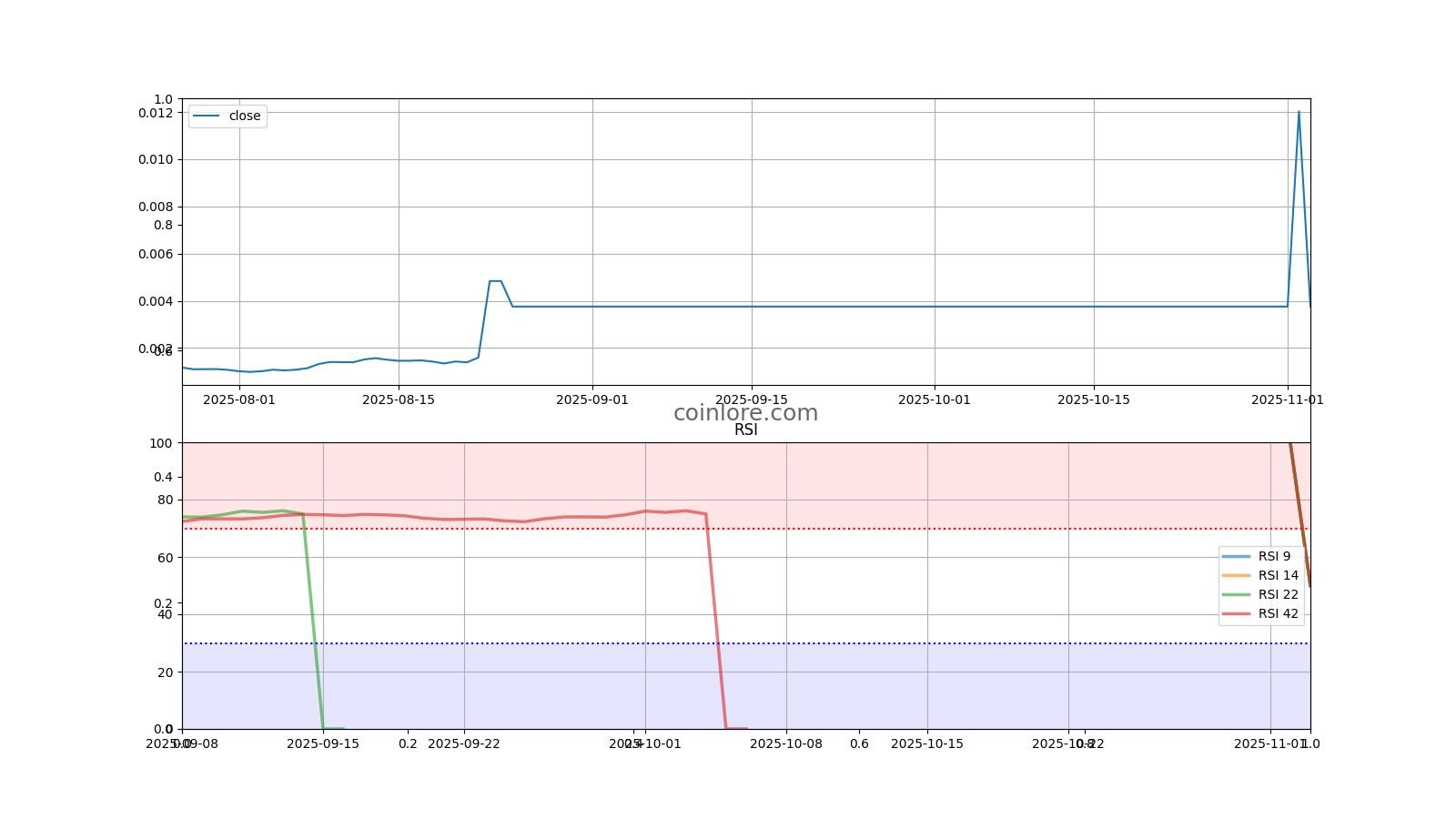 Curate RSI indicator