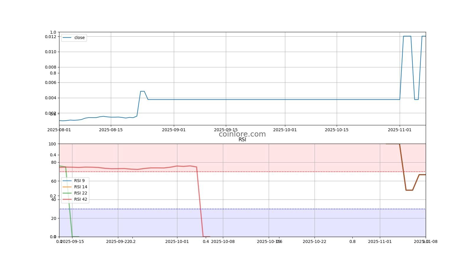 Curate RSI indicator