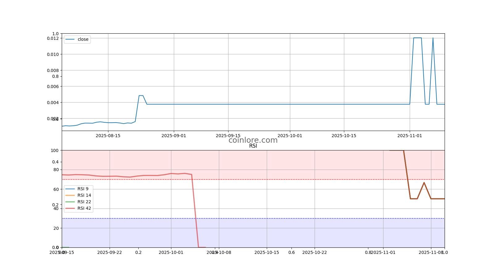 Curate RSI indicator