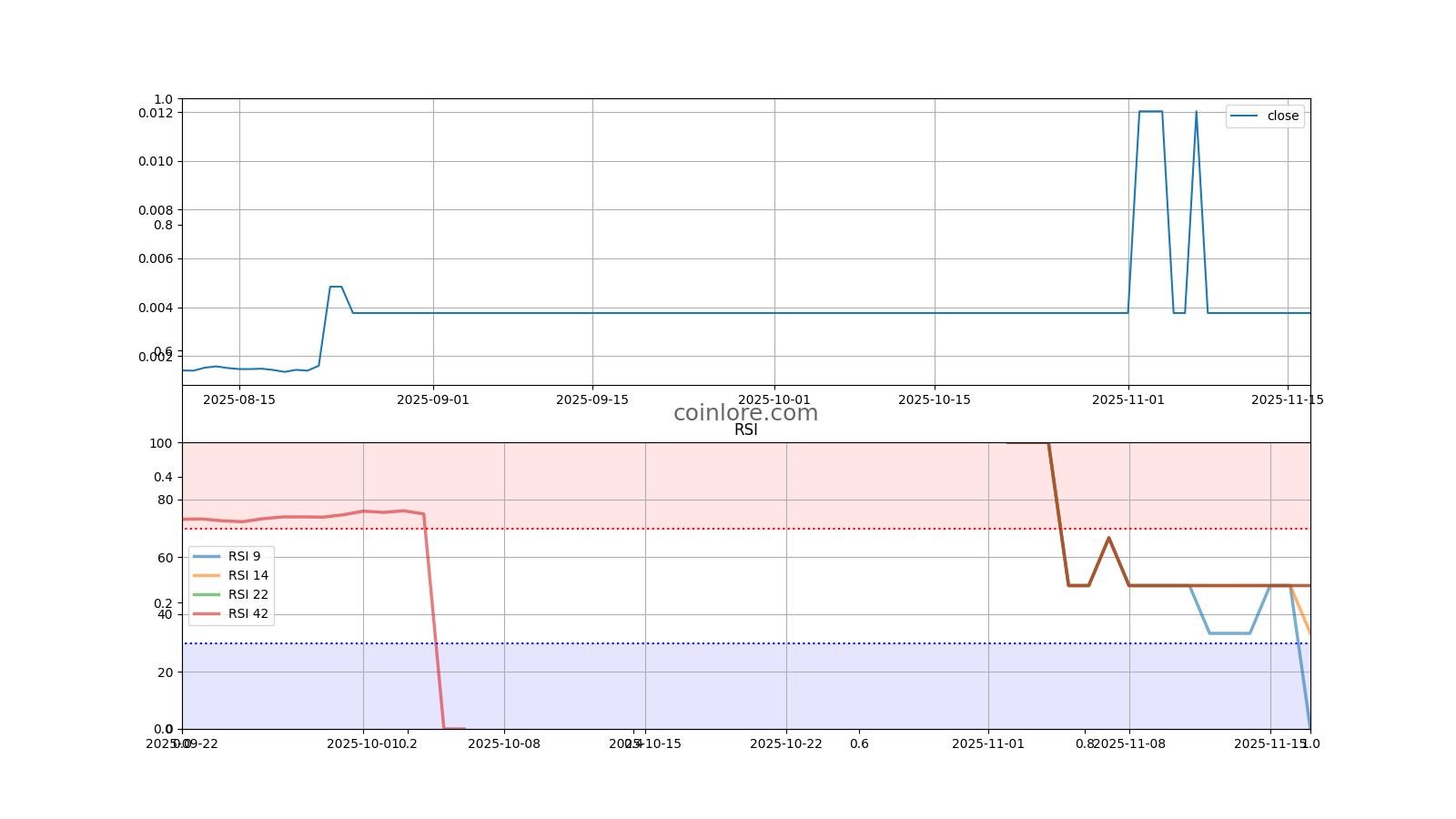 Curate RSI indicator