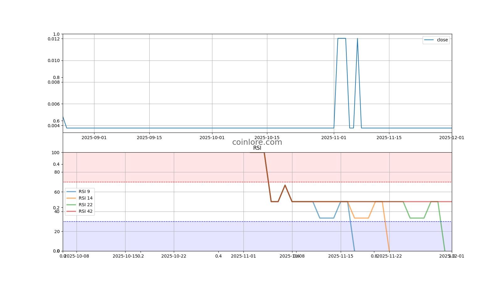 Curate RSI indicator