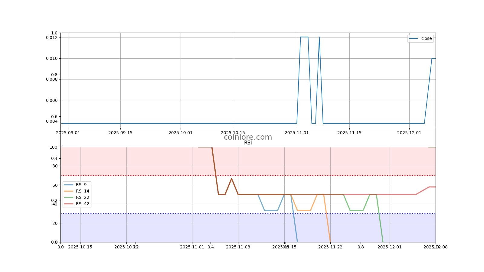 Curate RSI indicator