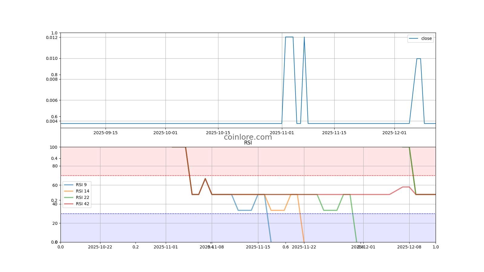 Curate RSI indicator