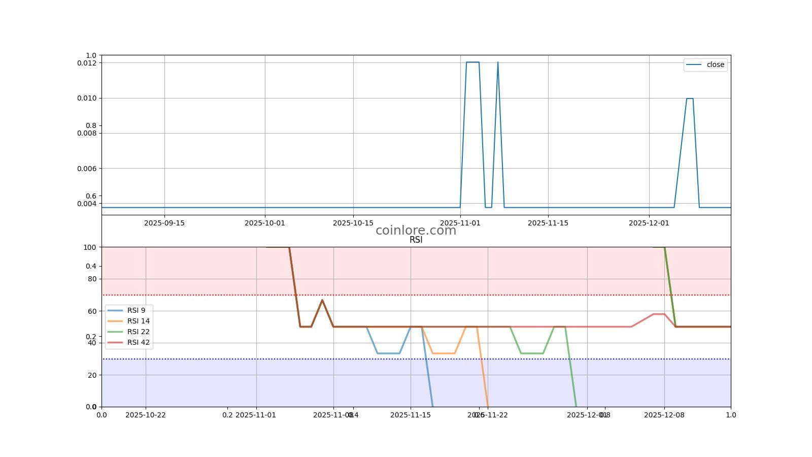 Curate RSI indicator