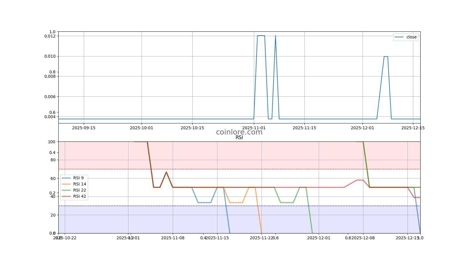 Curate RSI indicator