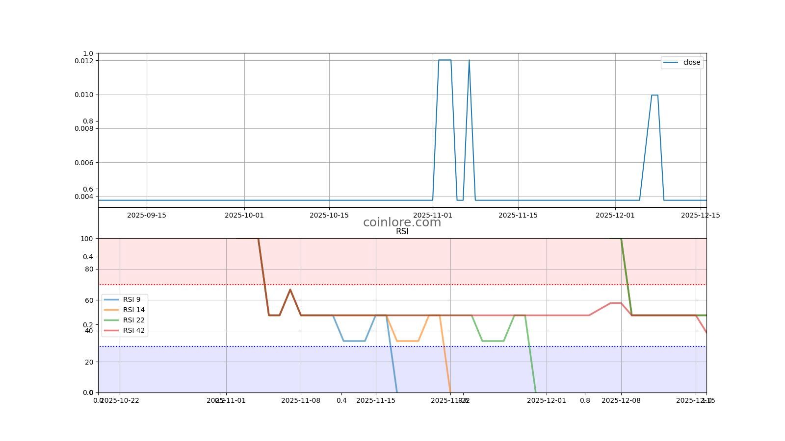 Curate RSI indicator
