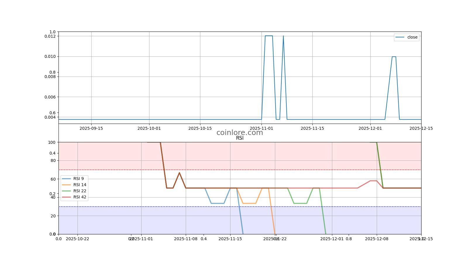 Curate RSI indicator