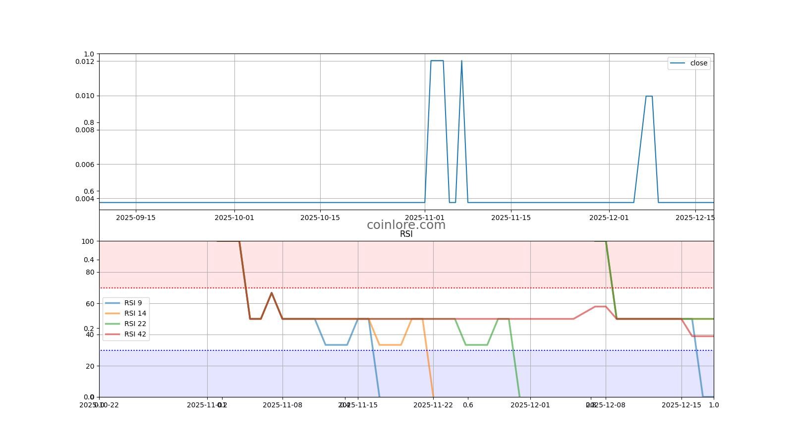 Curate RSI indicator
