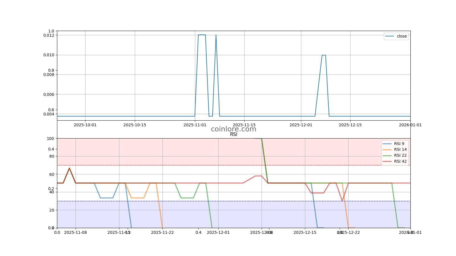 Curate RSI indicator
