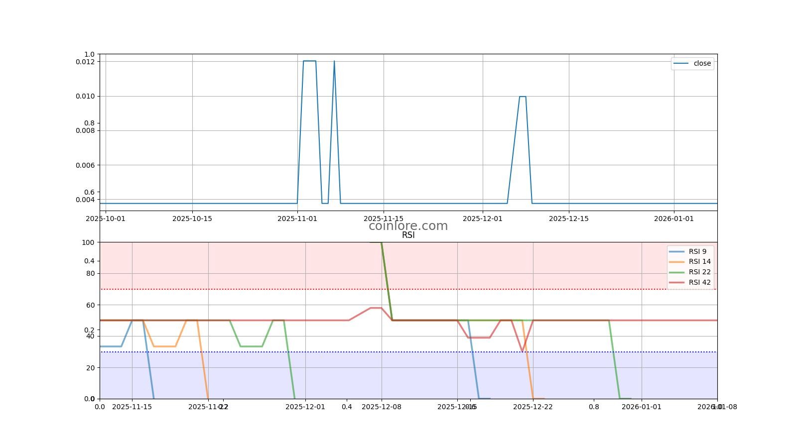 Curate RSI indicator