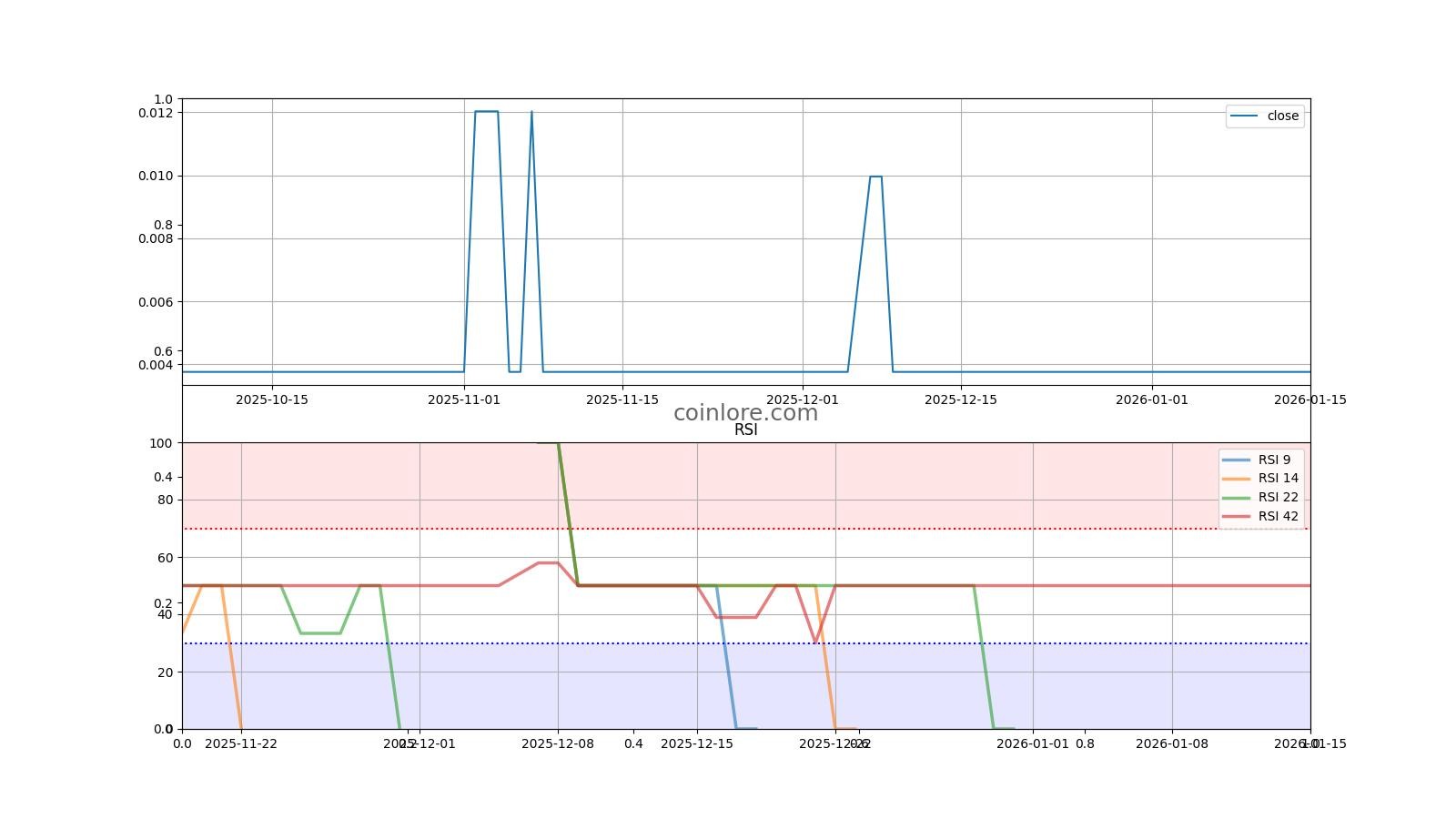 Curate RSI indicator