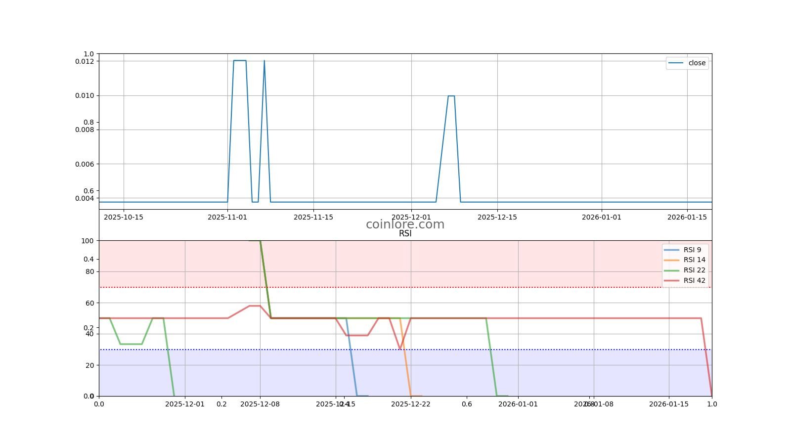 Curate RSI indicator