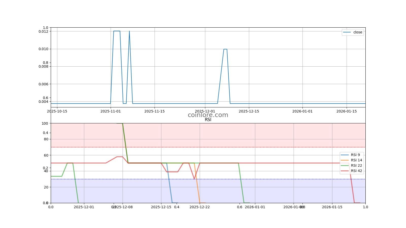Curate RSI indicator
