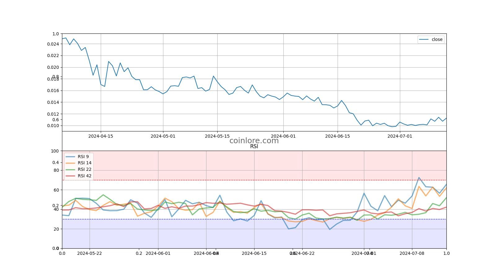 Curate RSI indicator