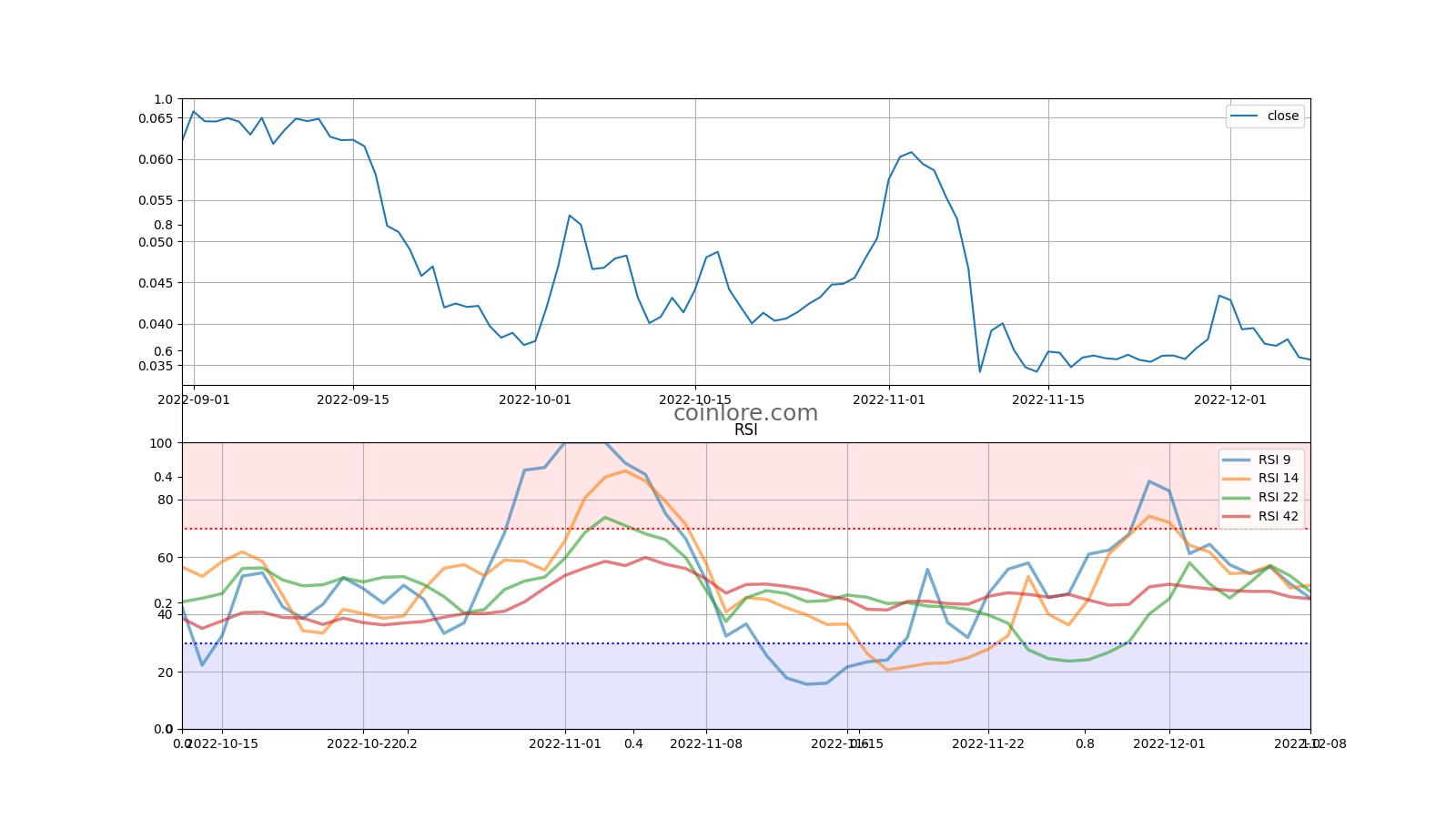 Curate RSI indicator