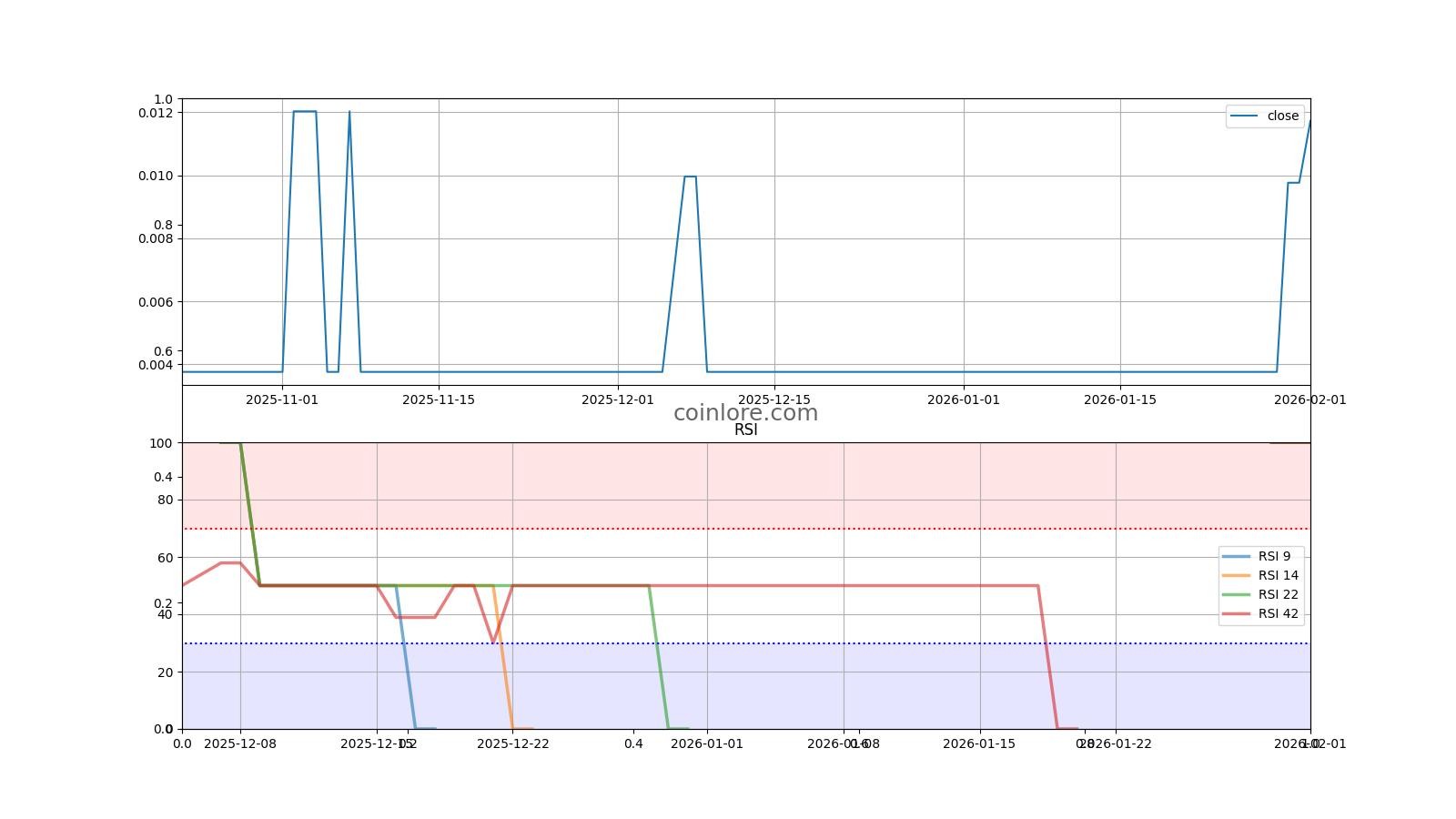 Curate RSI indicator