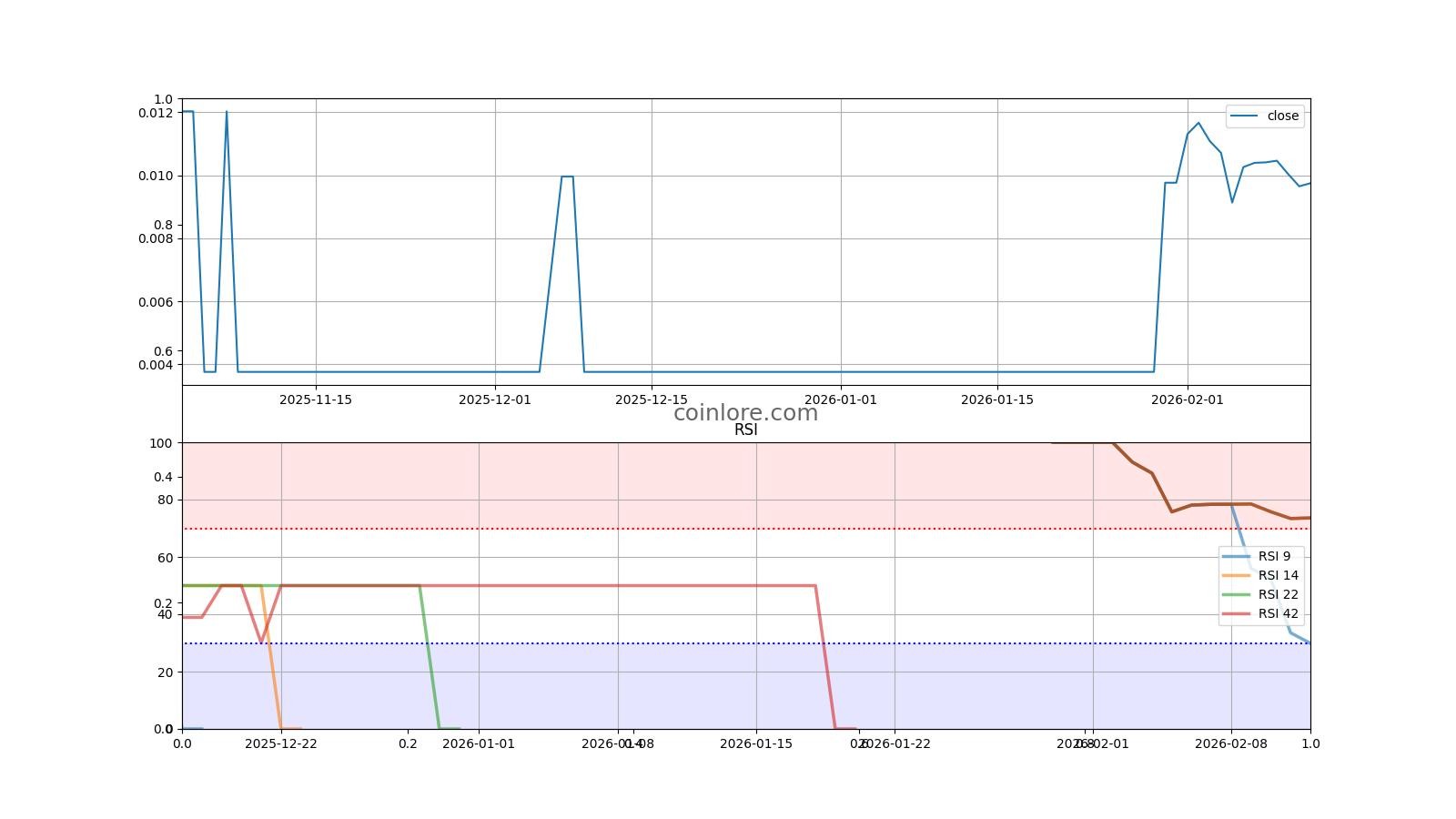 Curate RSI indicator