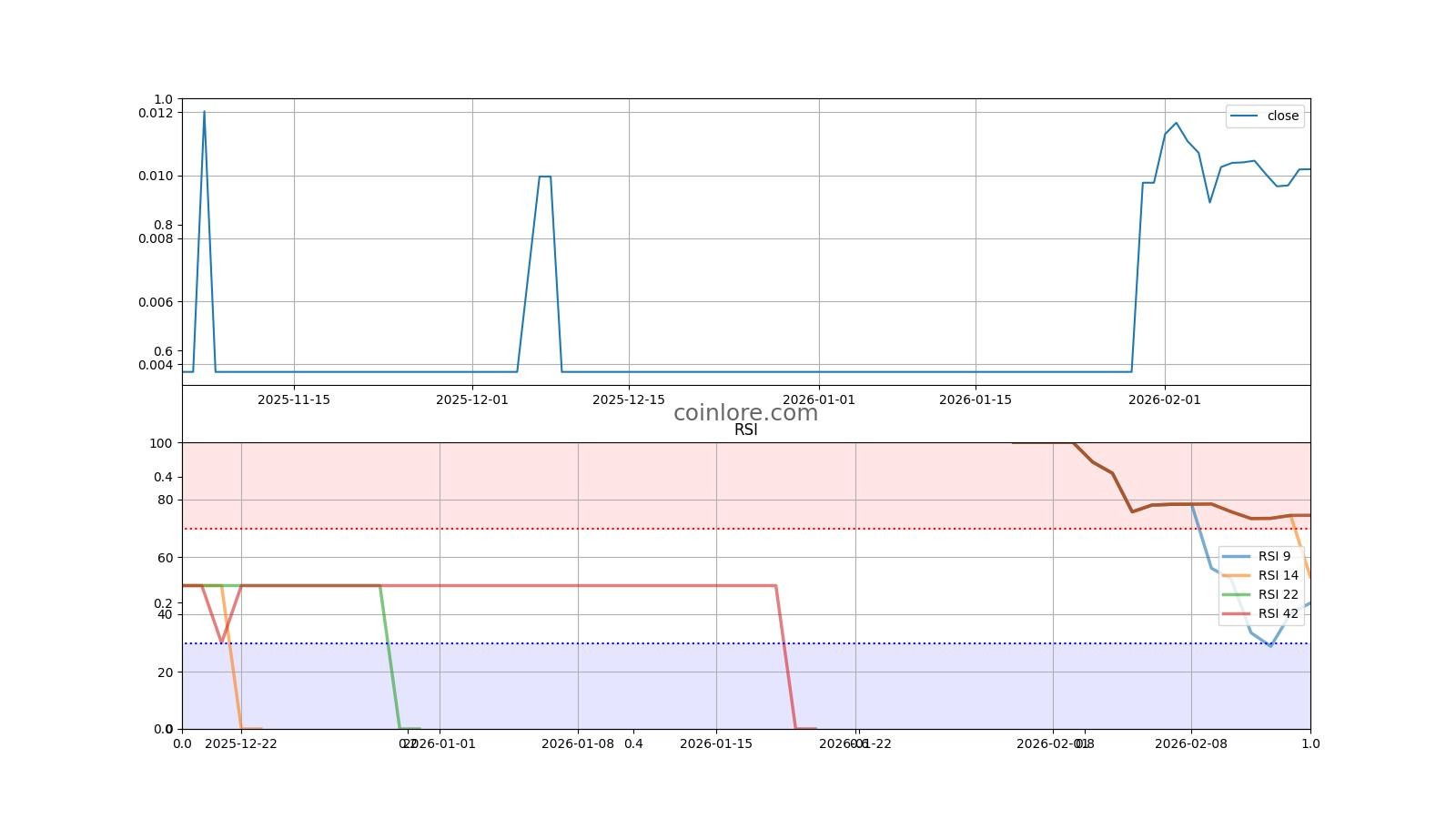 Curate RSI indicator