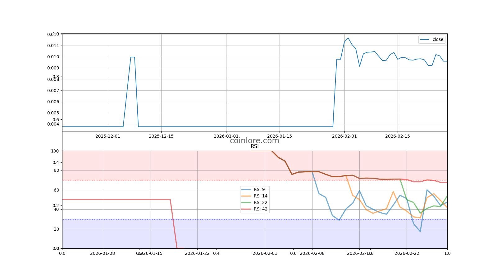 Curate RSI indicator