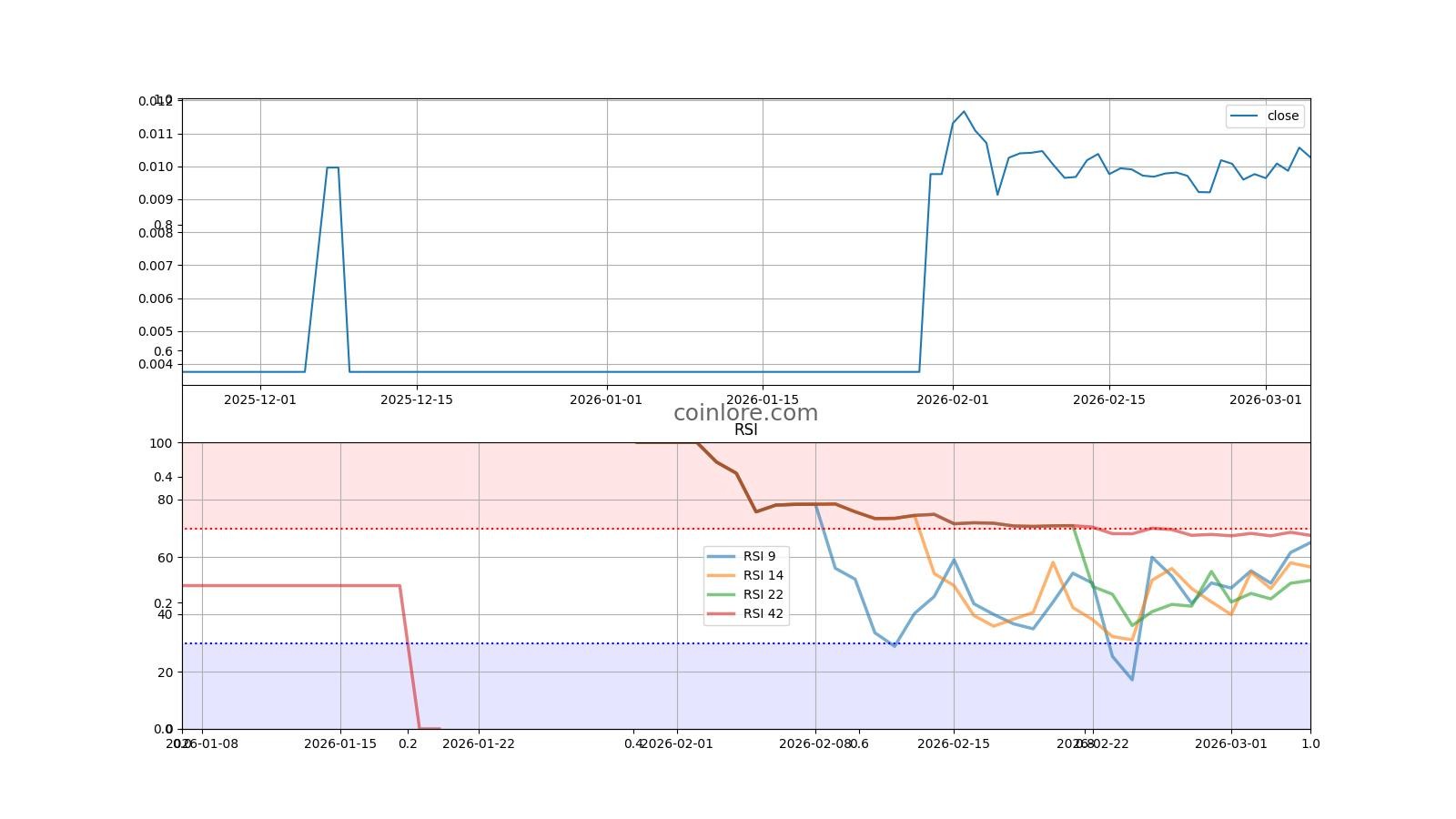 Curate RSI indicator