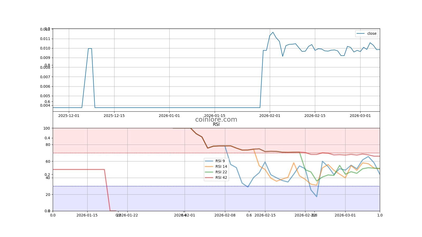 Curate RSI indicator