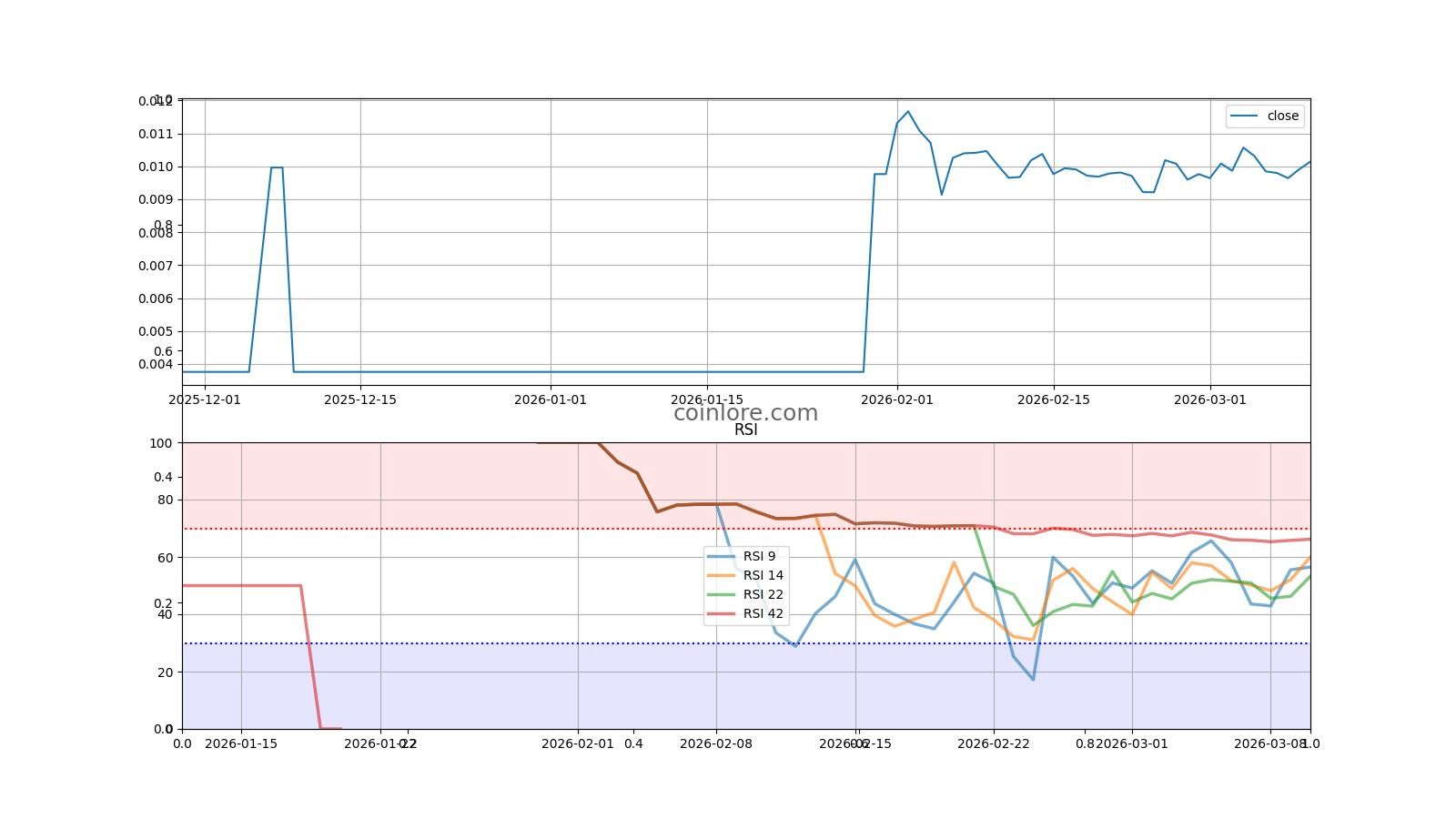 Curate RSI indicator
