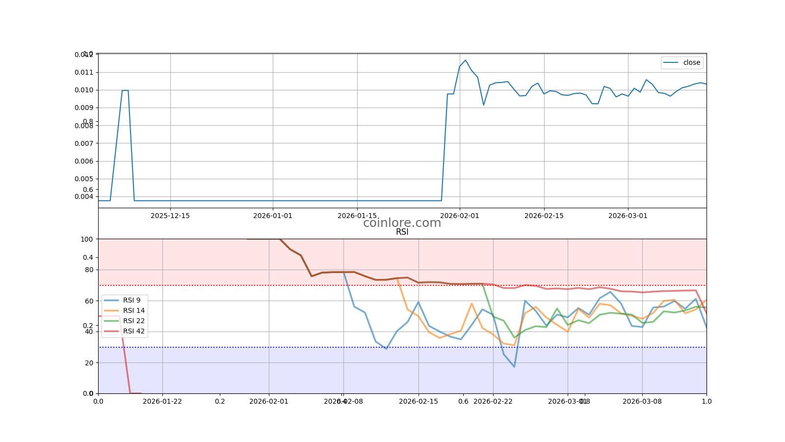 Curate RSI indicator