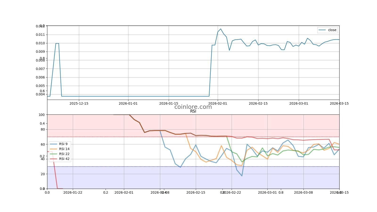 Curate RSI indicator