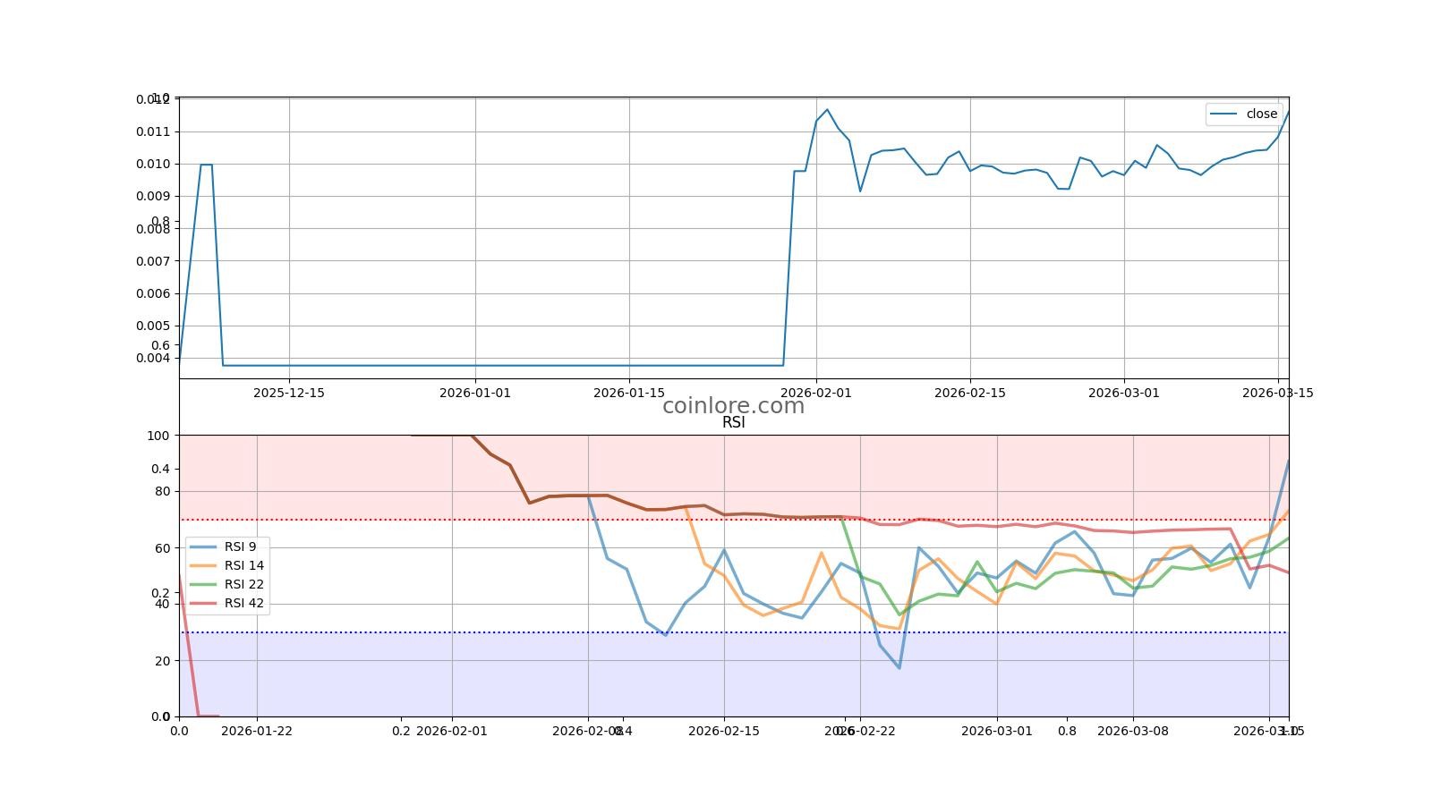 Curate RSI indicator