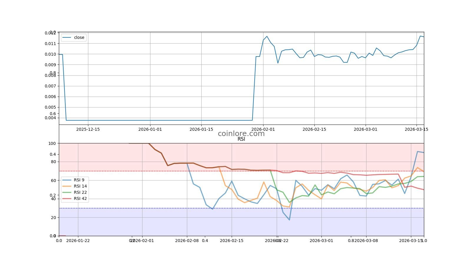 Curate RSI indicator