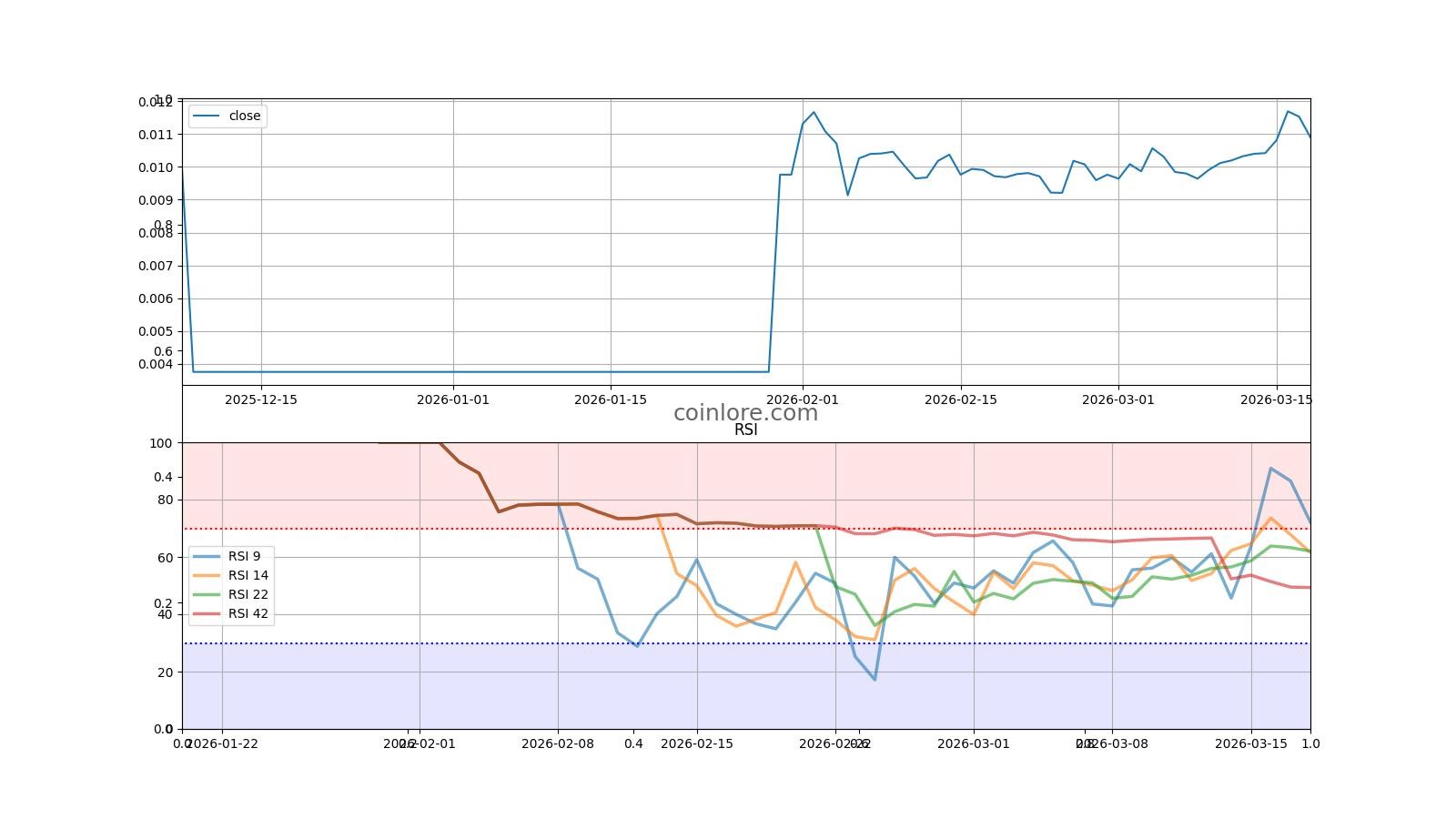Curate RSI indicator