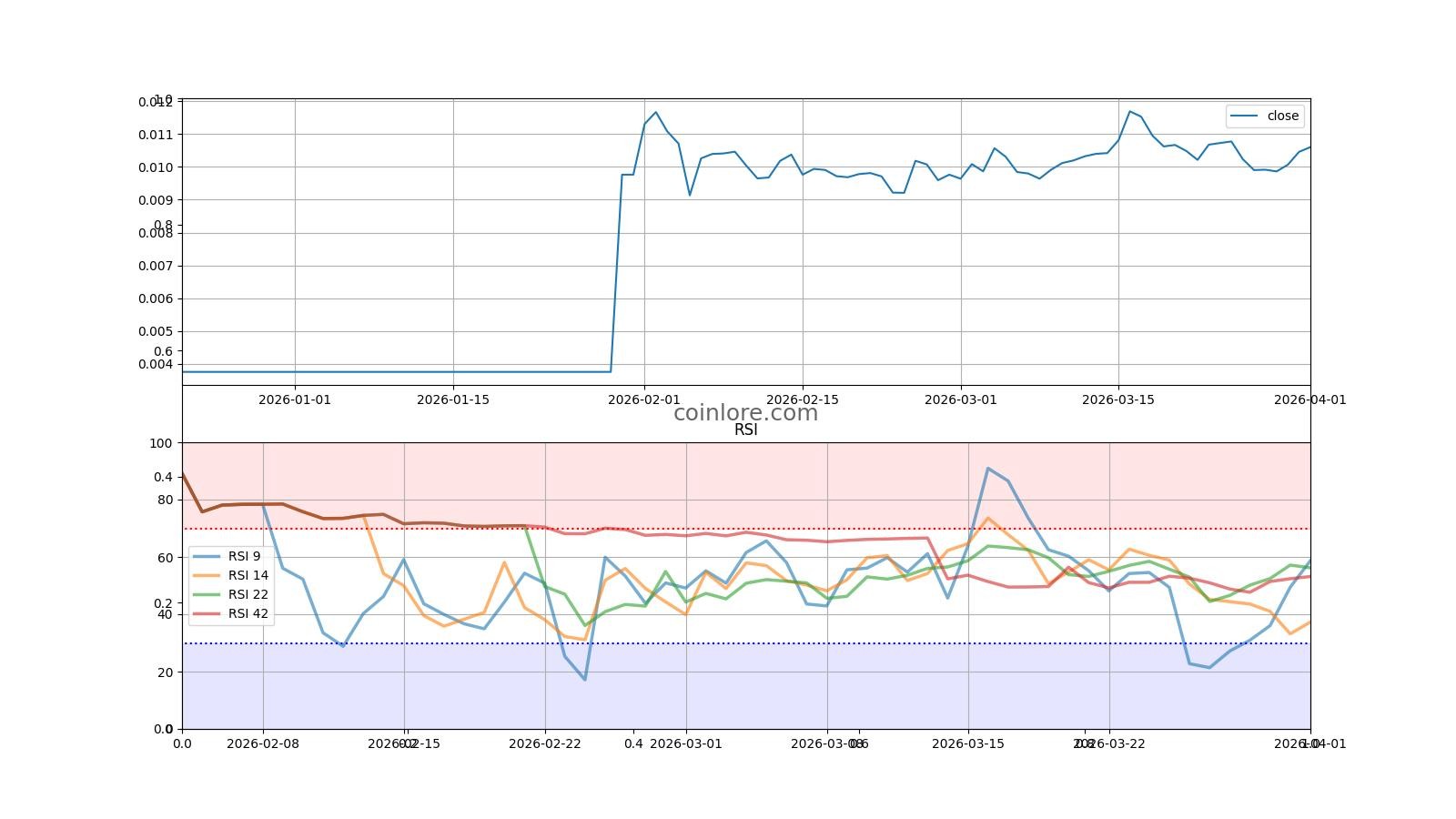 Curate RSI indicator