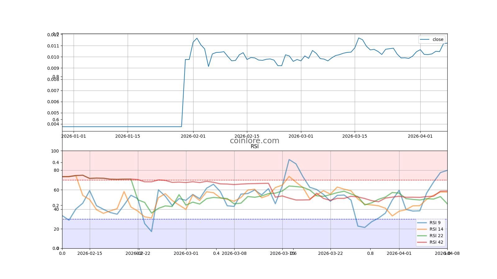 Curate RSI indicator