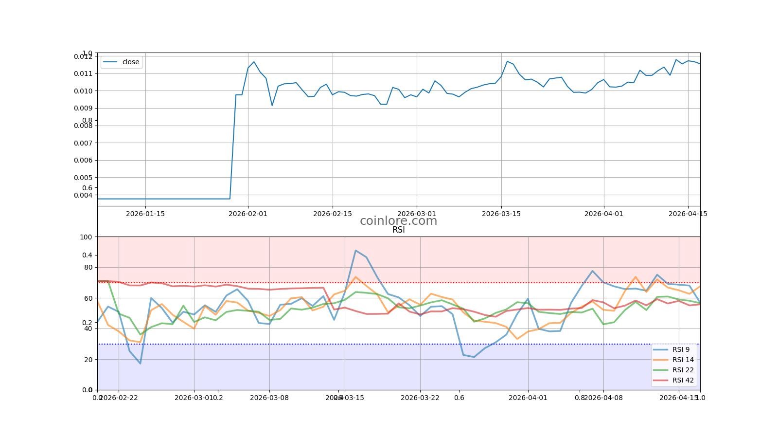 Curate RSI indicator