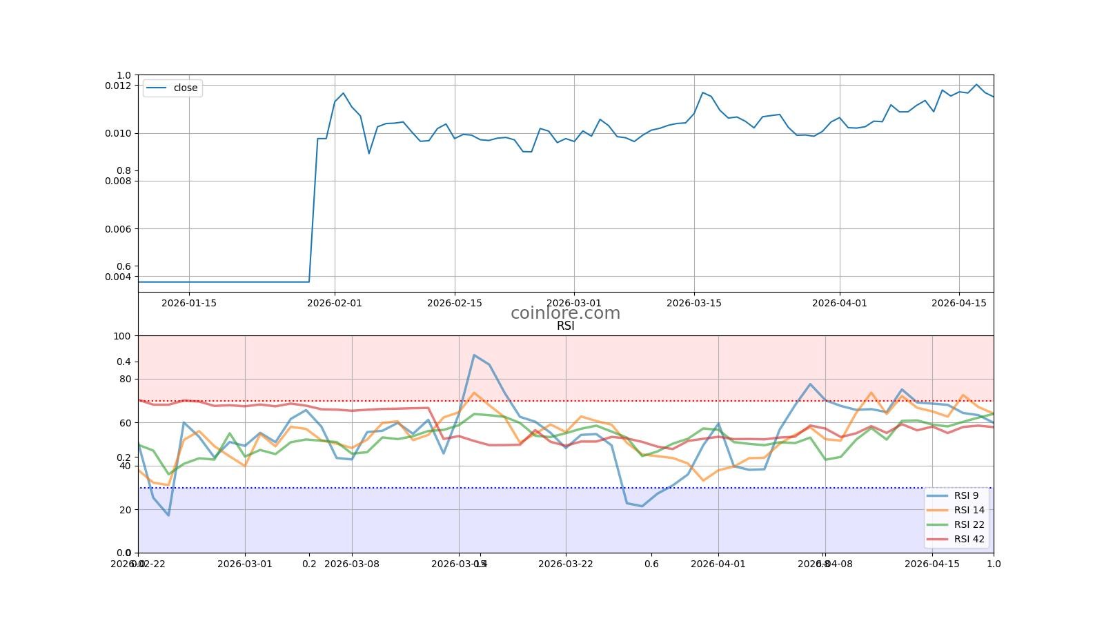 Curate RSI indicator