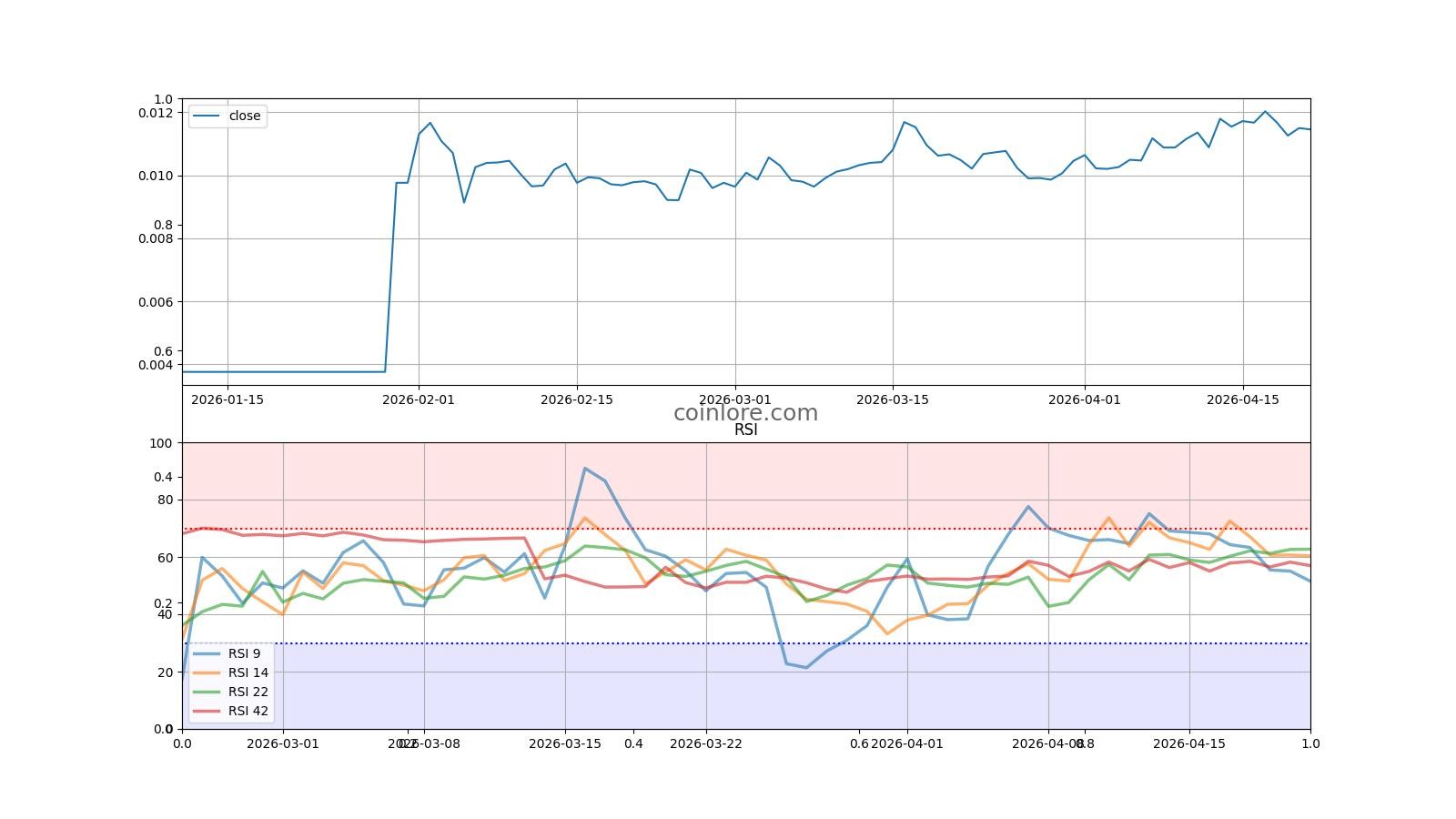 Curate RSI indicator