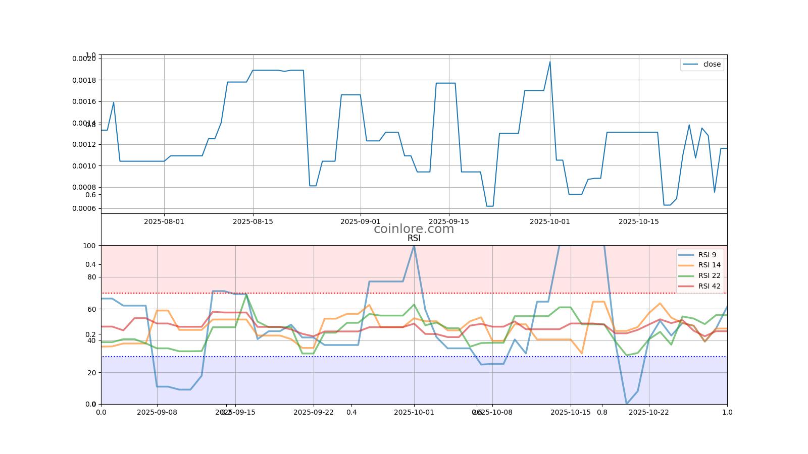 Curio Governance RSI indicator
