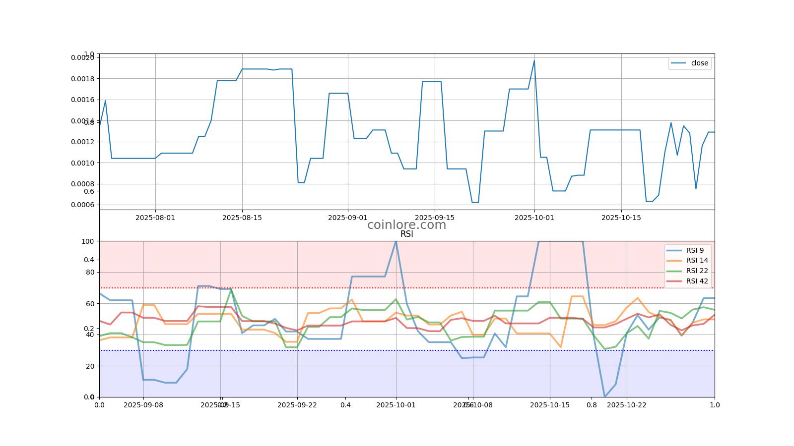 Curio Governance RSI indicator