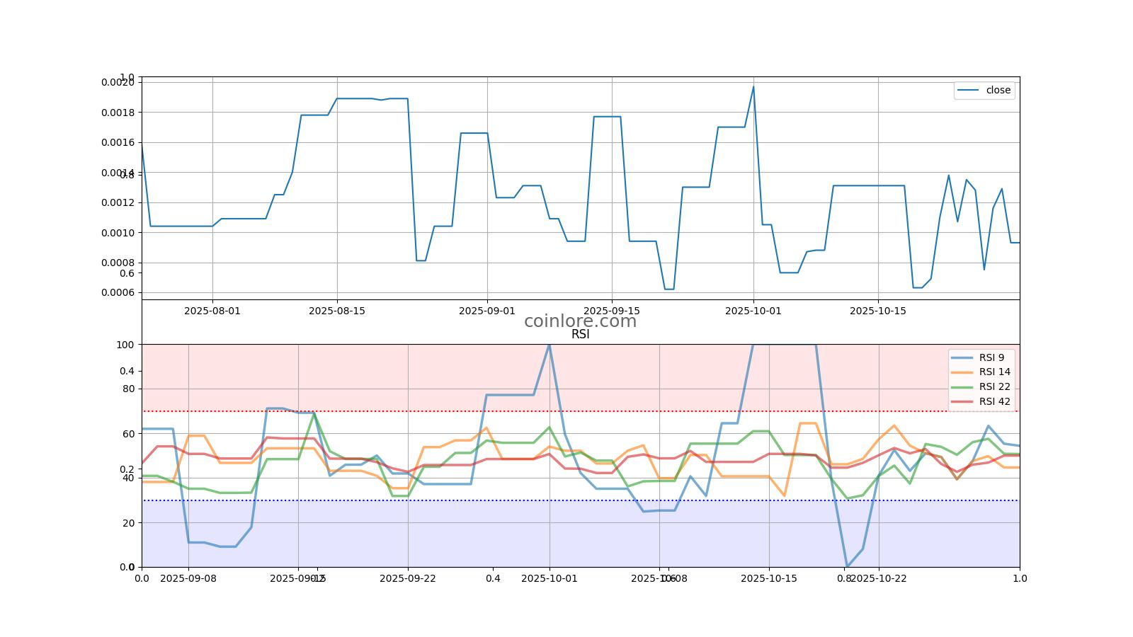 Curio Governance RSI indicator