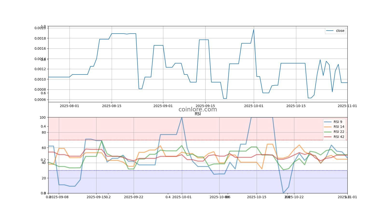 Curio Governance RSI indicator