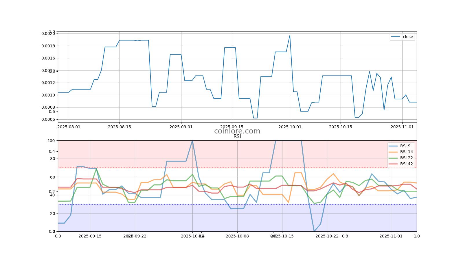 Curio Governance RSI indicator