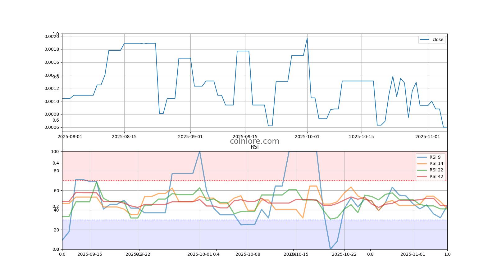 Curio Governance RSI indicator