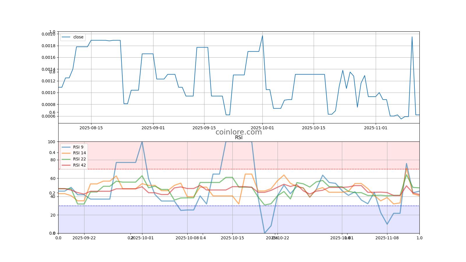 Curio Governance RSI indicator