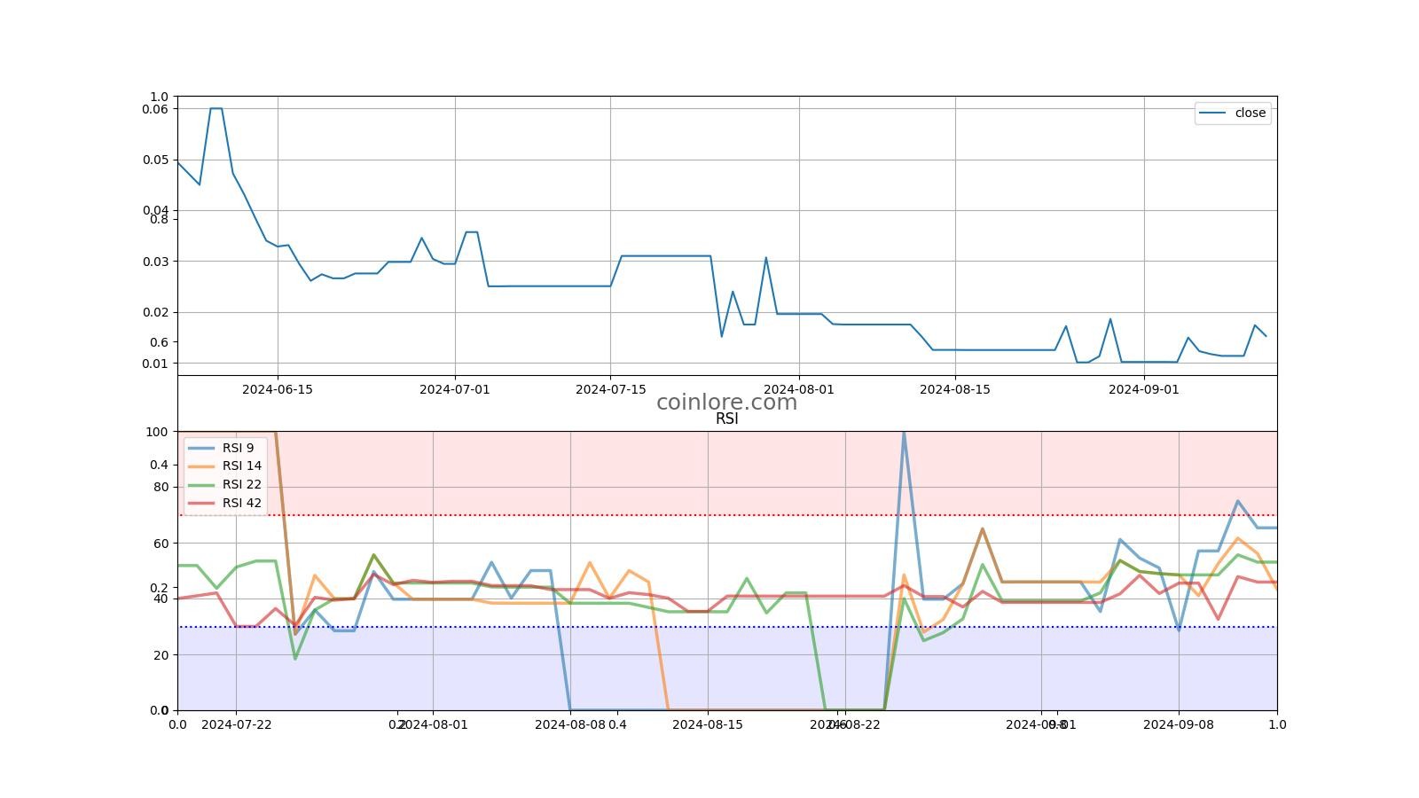 Curio Governance RSI indicator