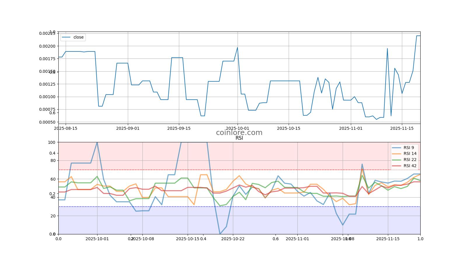Curio Governance RSI indicator